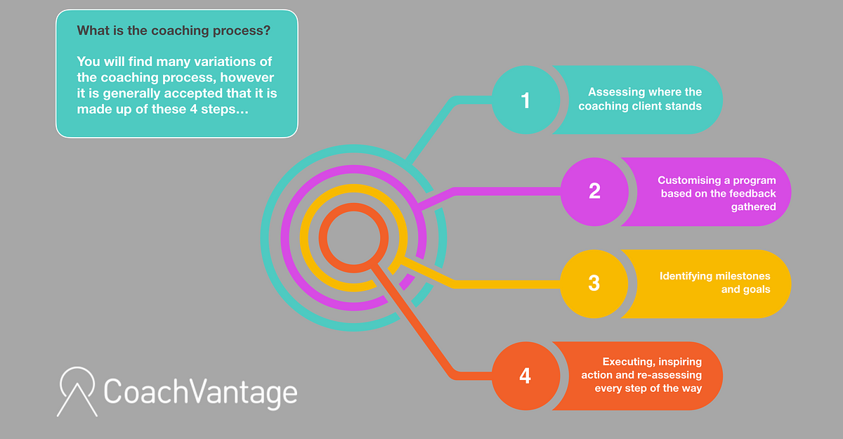 Systemize your coaching process to scale your business
